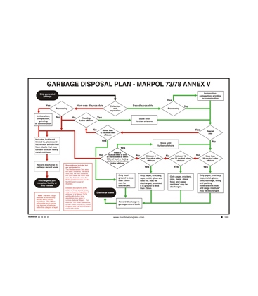 1029X Maritime Progress Poster, Garbage disposal plan-general